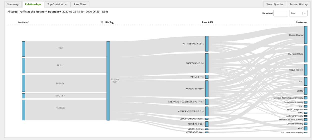 Visibility into OTT Traffic | NETSCOUT